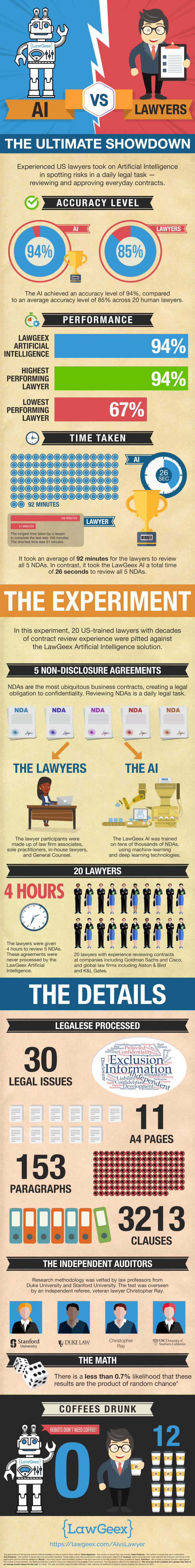 AI vs. Lawyers: The Ultimate Showdown - LawGeex